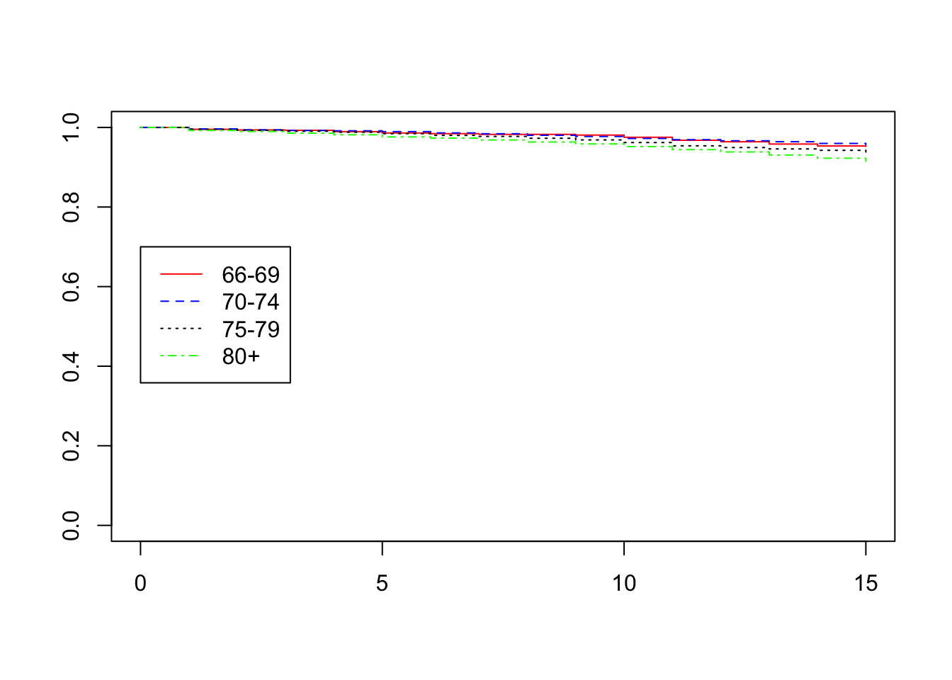 Econometrics Lab - 4 Survival analysis